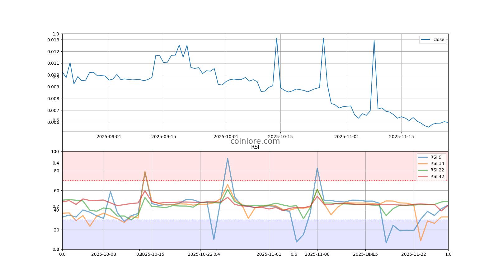 Privatix RSI indicator