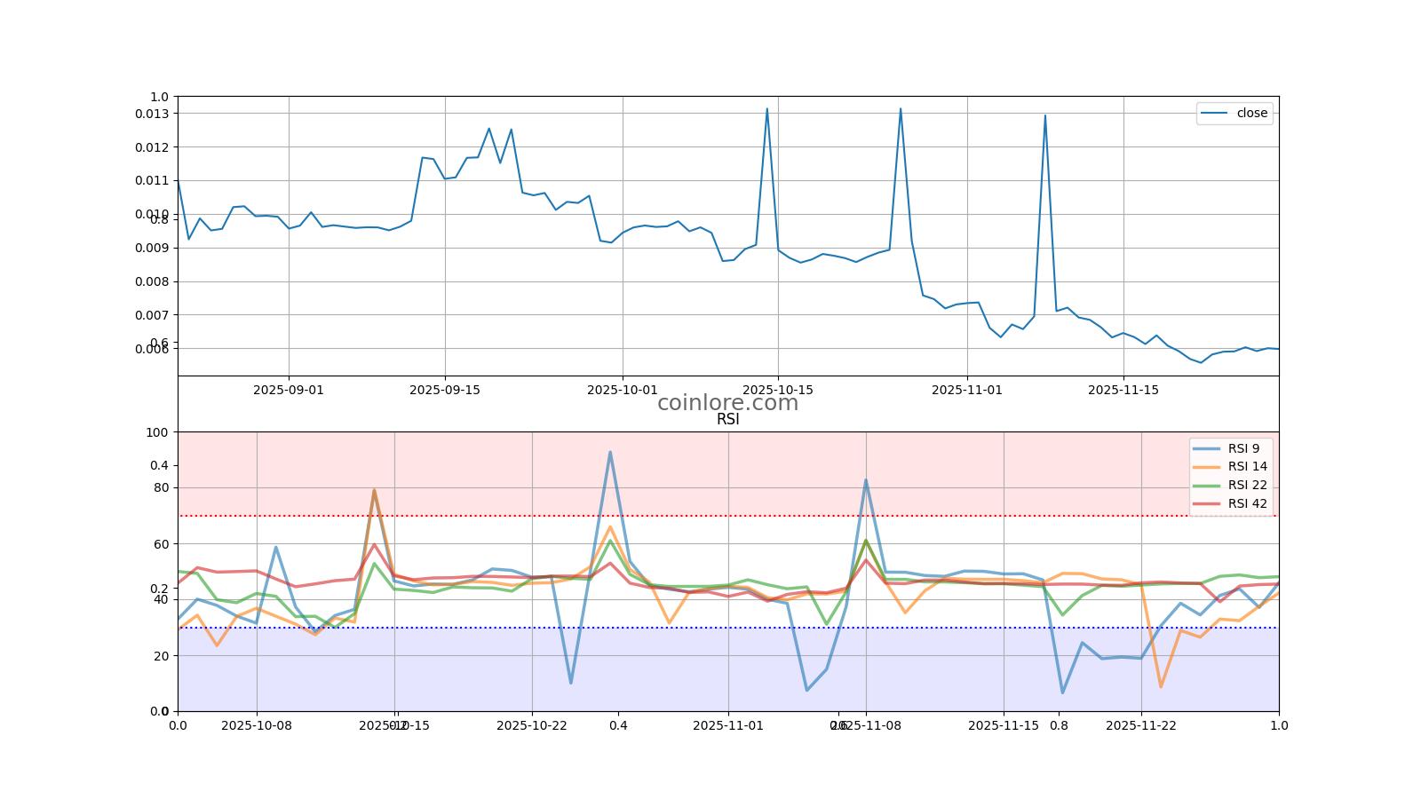 Privatix RSI indicator