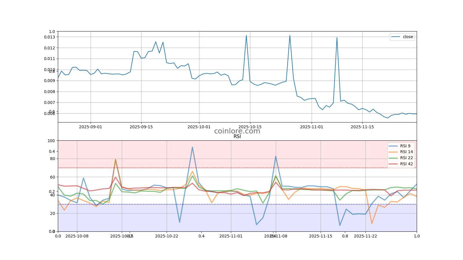 Privatix RSI indicator