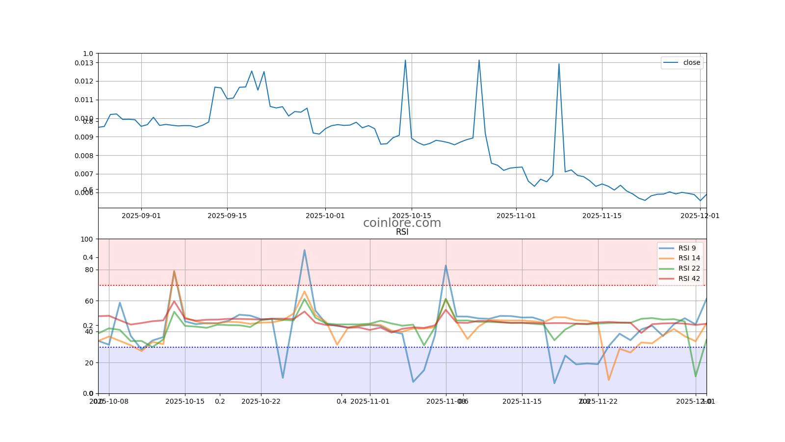 Privatix RSI indicator