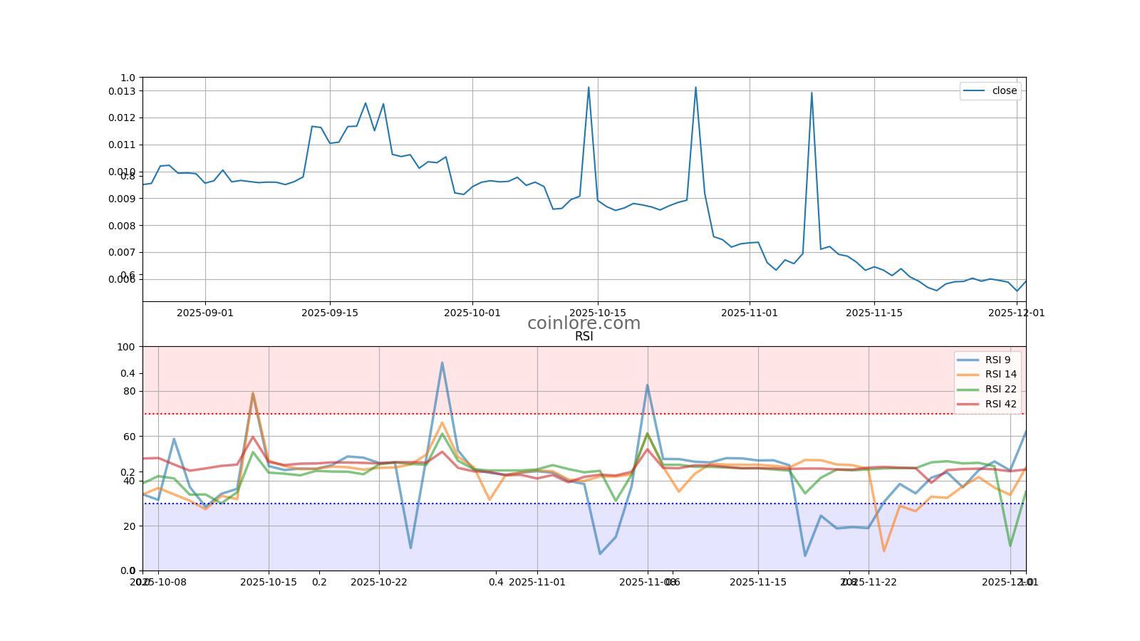 Privatix RSI indicator