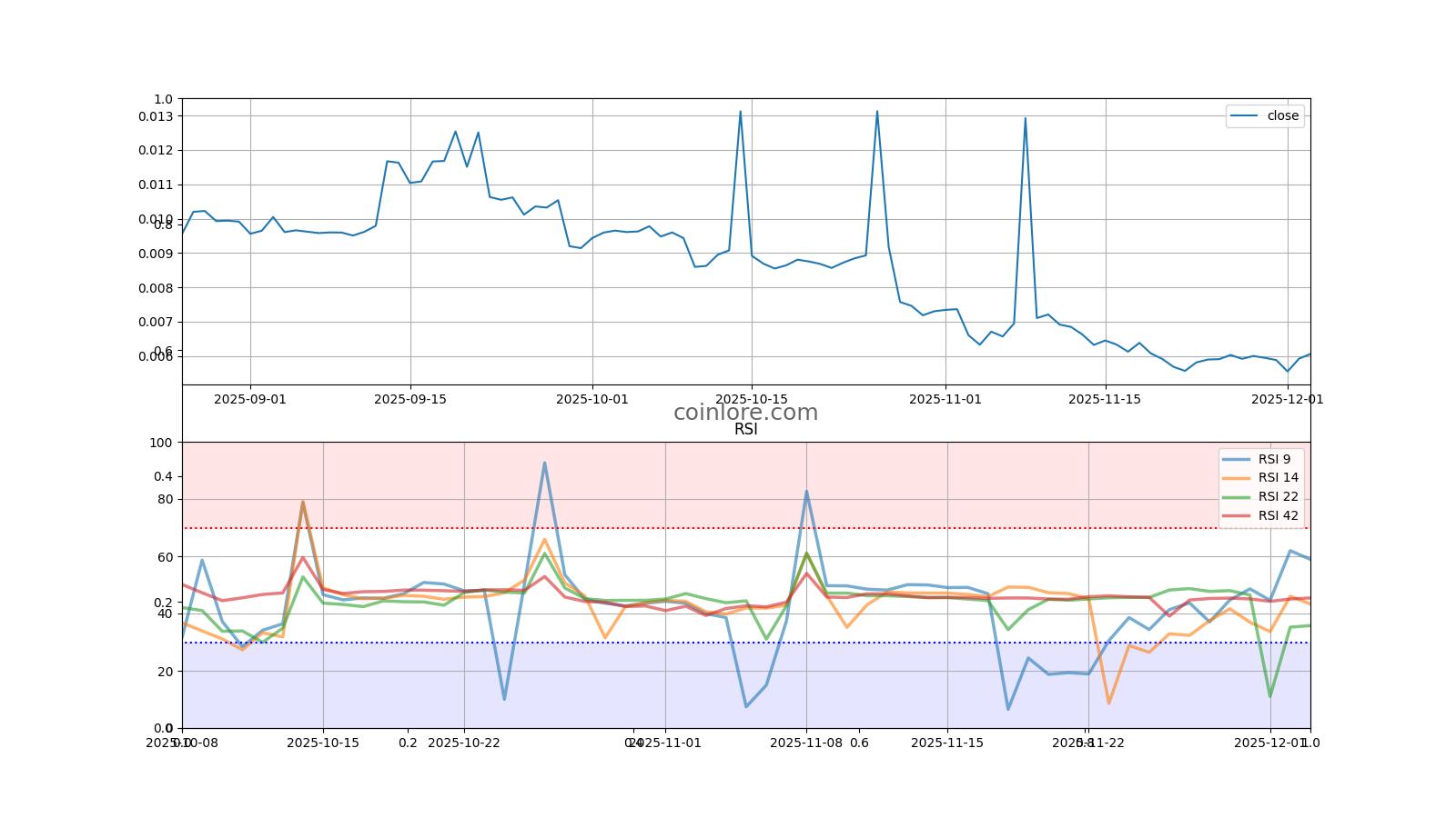 Privatix RSI indicator