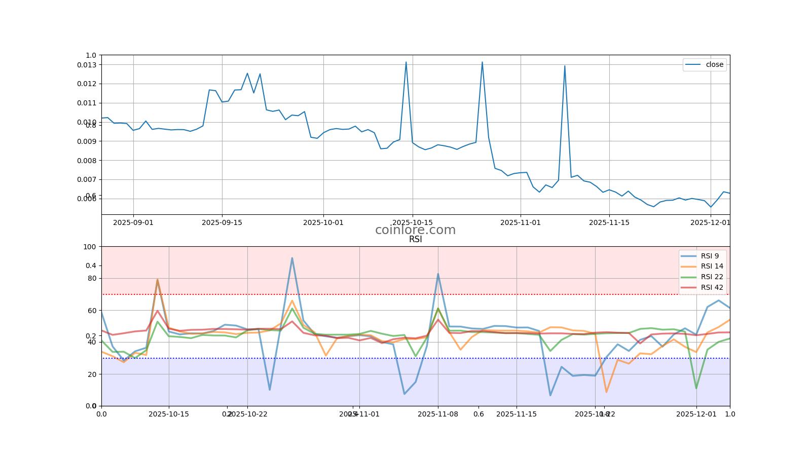 Privatix RSI indicator