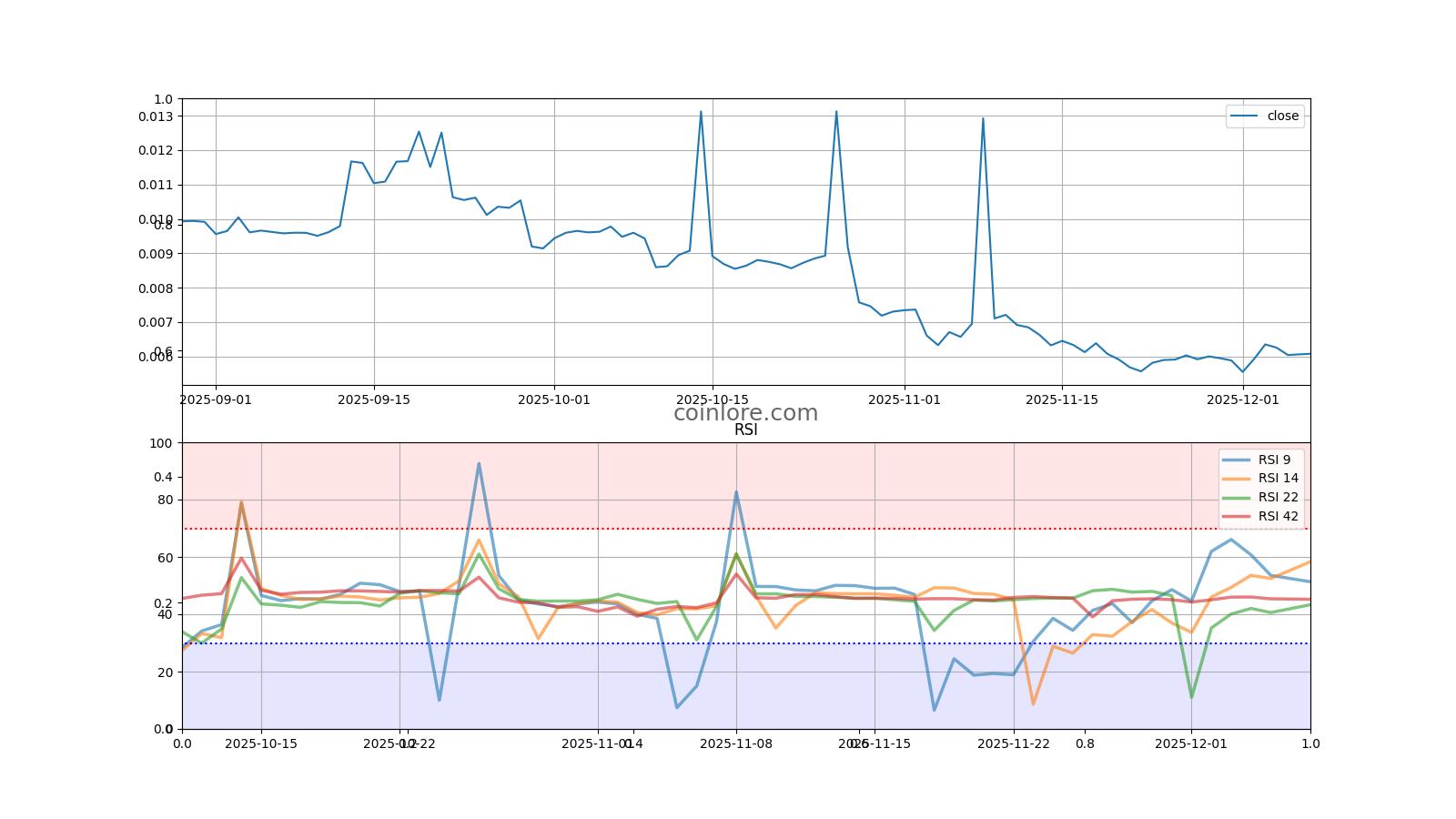 Privatix RSI indicator