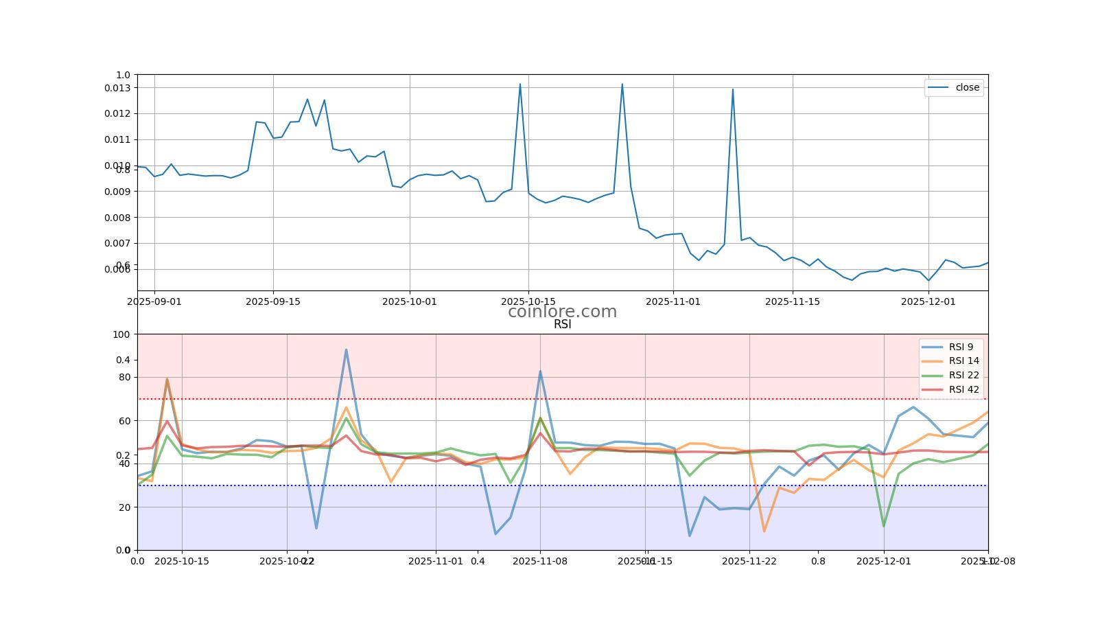 Privatix RSI indicator