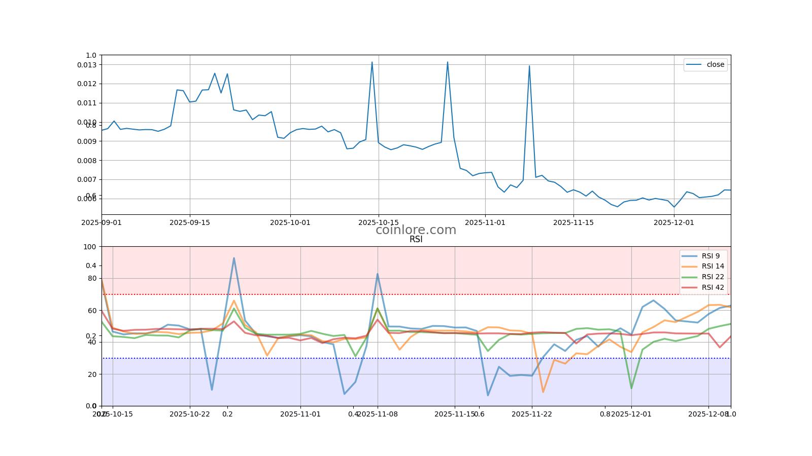 Privatix RSI indicator