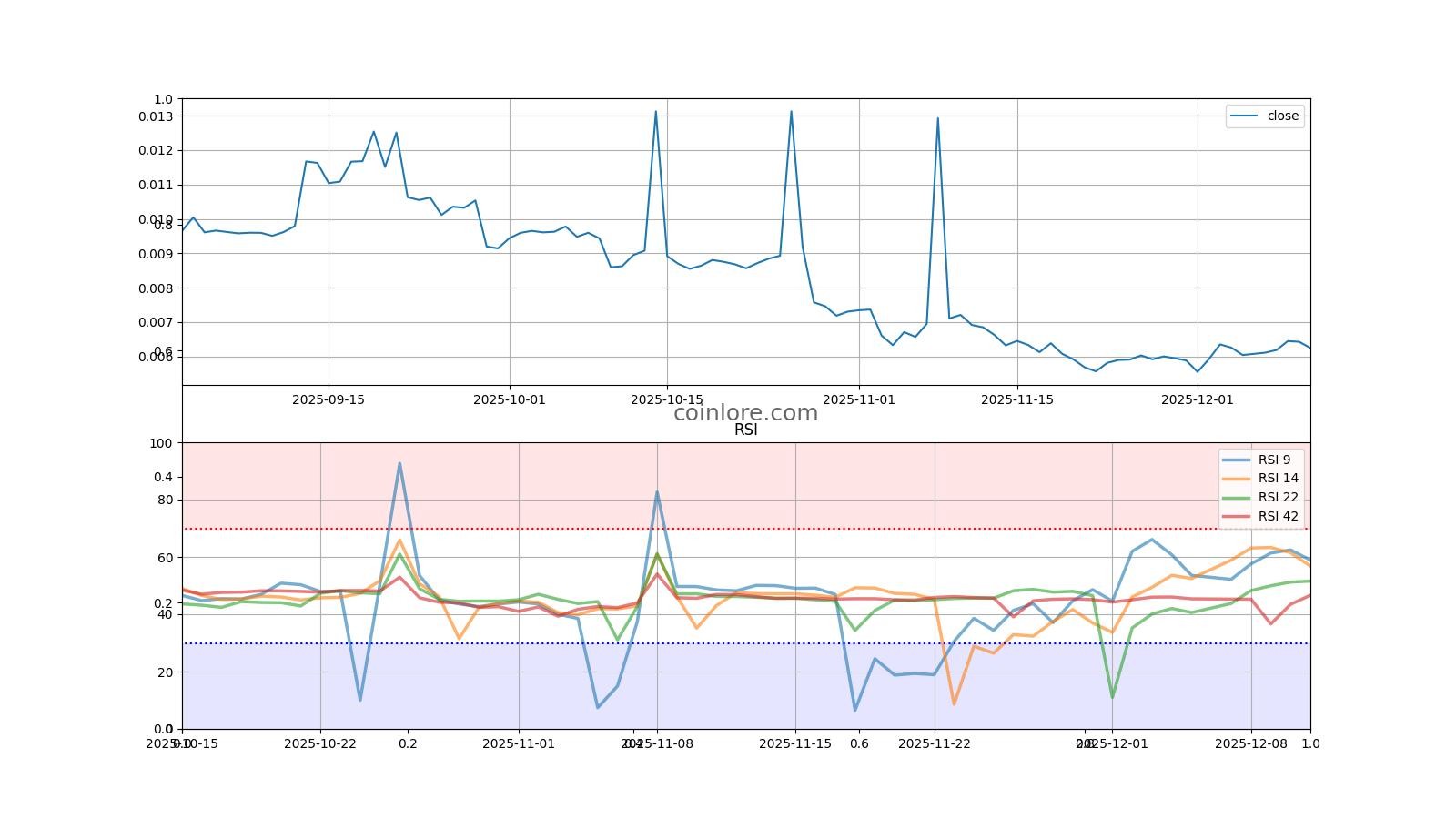 Privatix RSI indicator