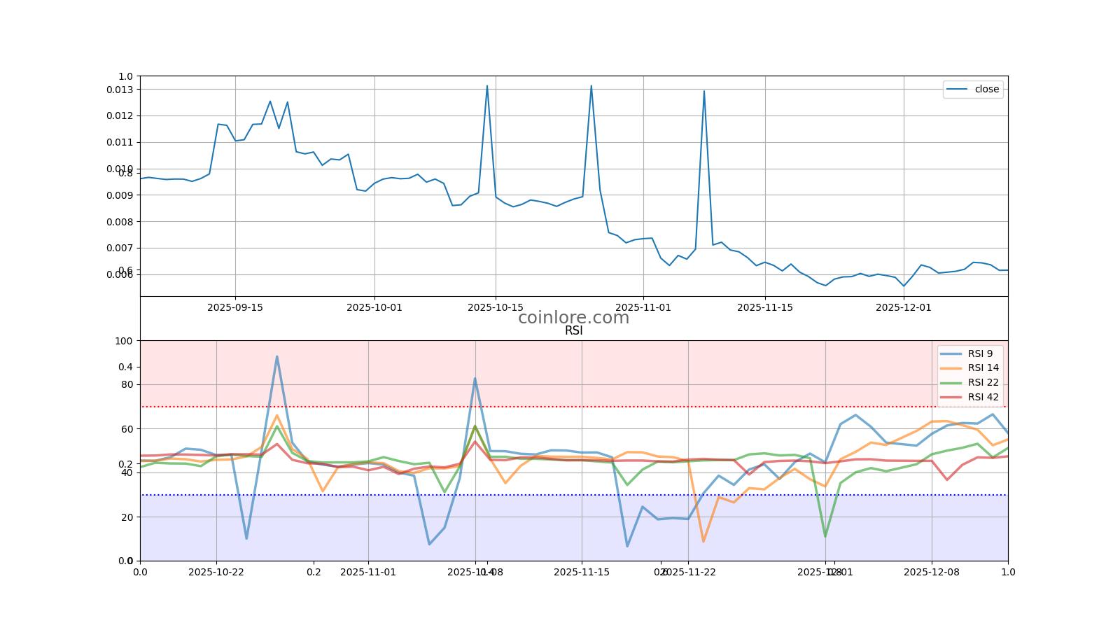 Privatix RSI indicator