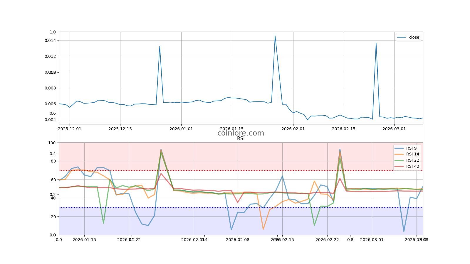 Privatix RSI indicator