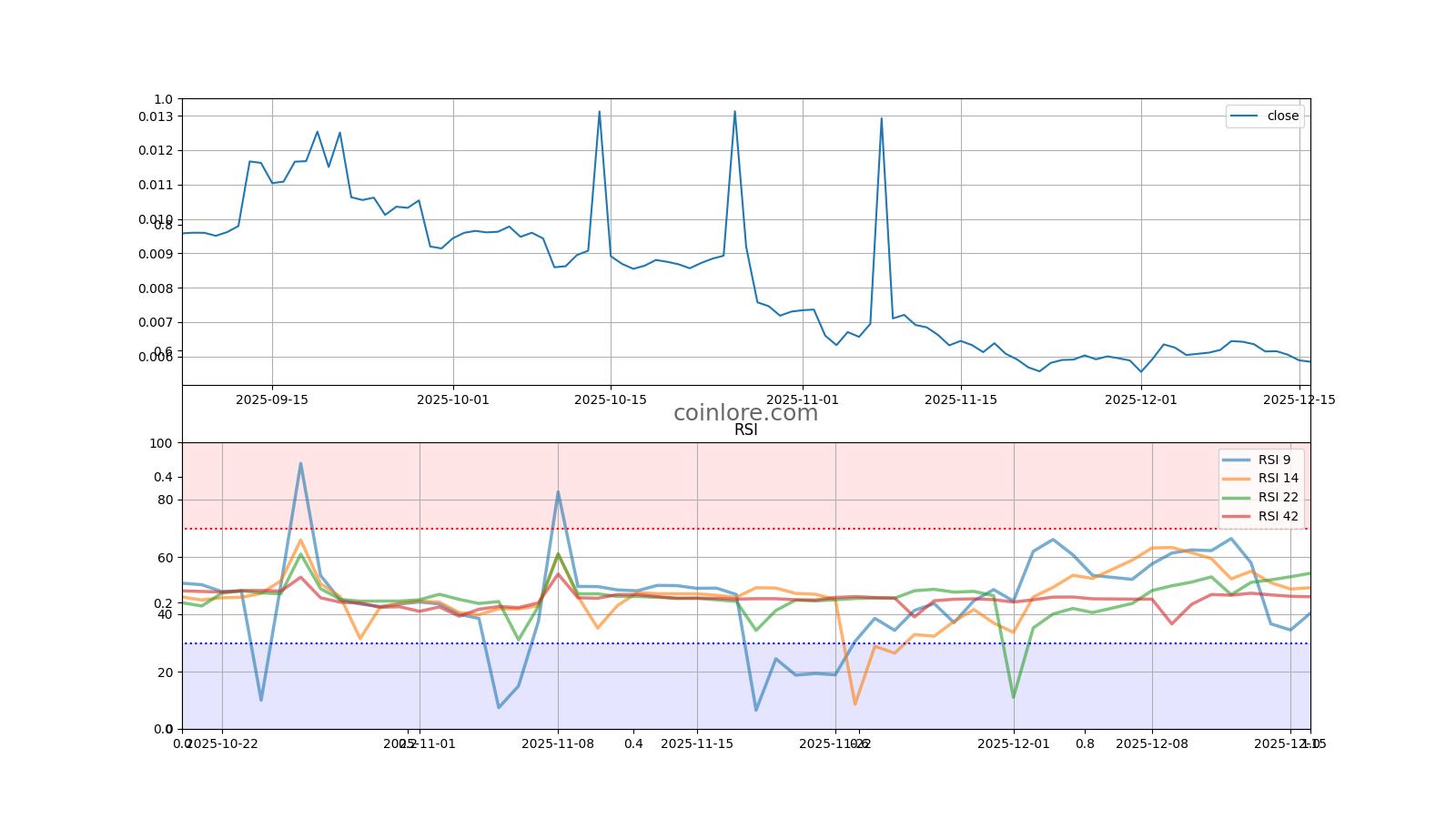 Privatix RSI indicator