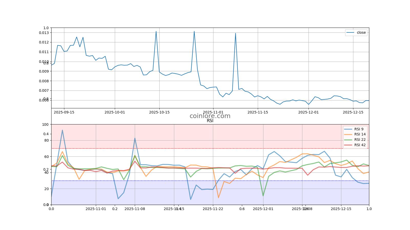 Privatix RSI indicator