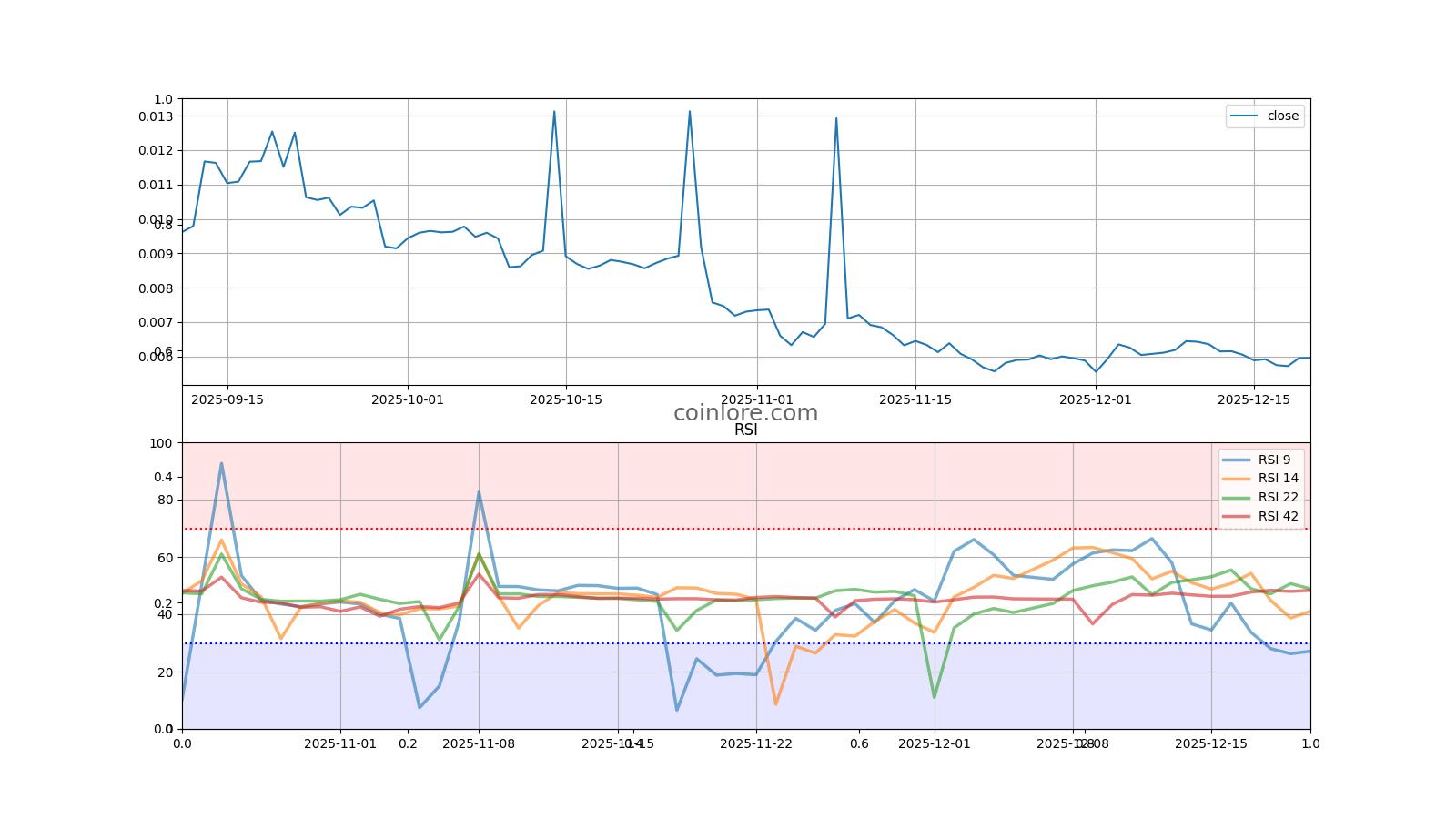 Privatix RSI indicator