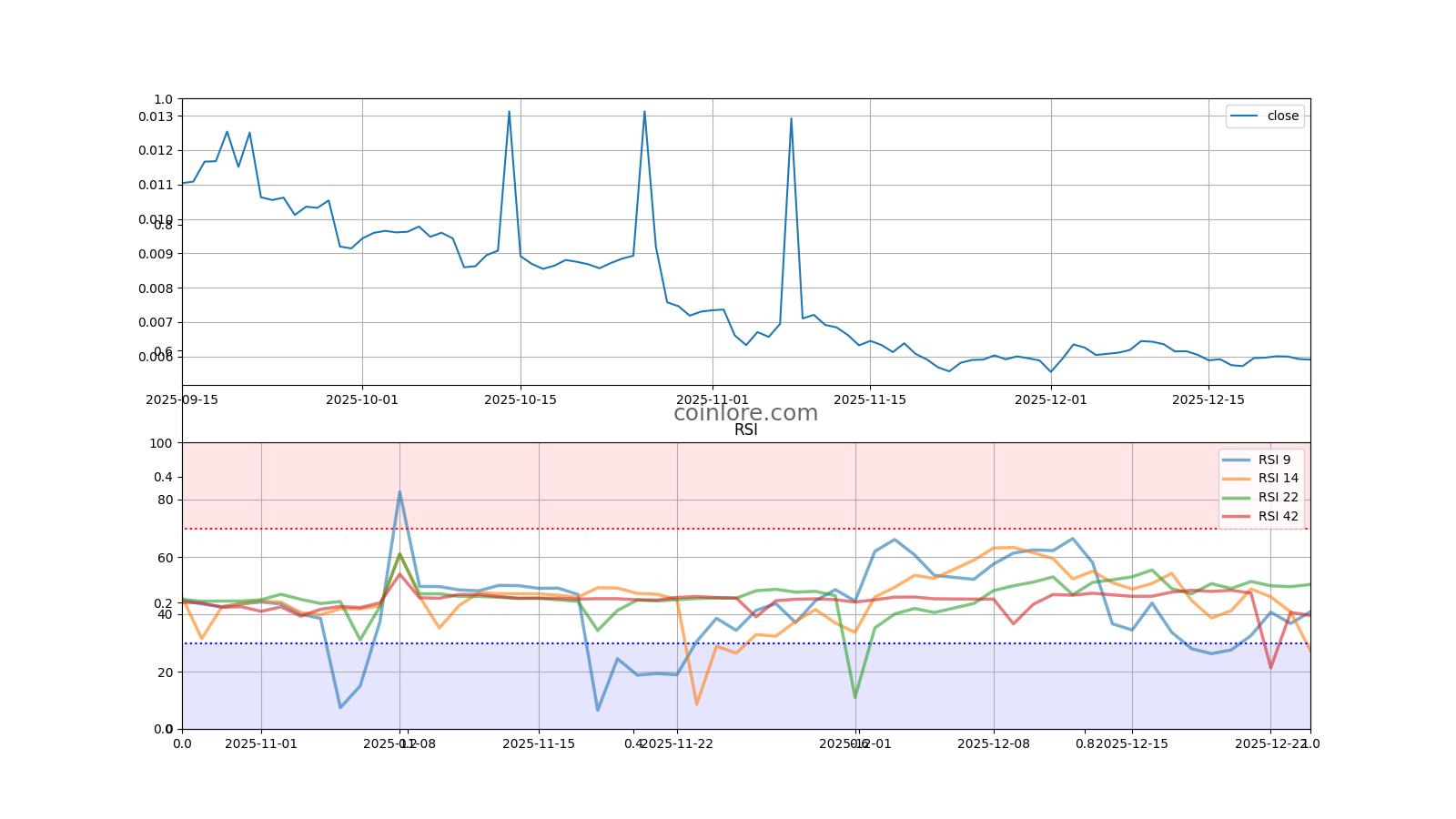 Privatix RSI indicator