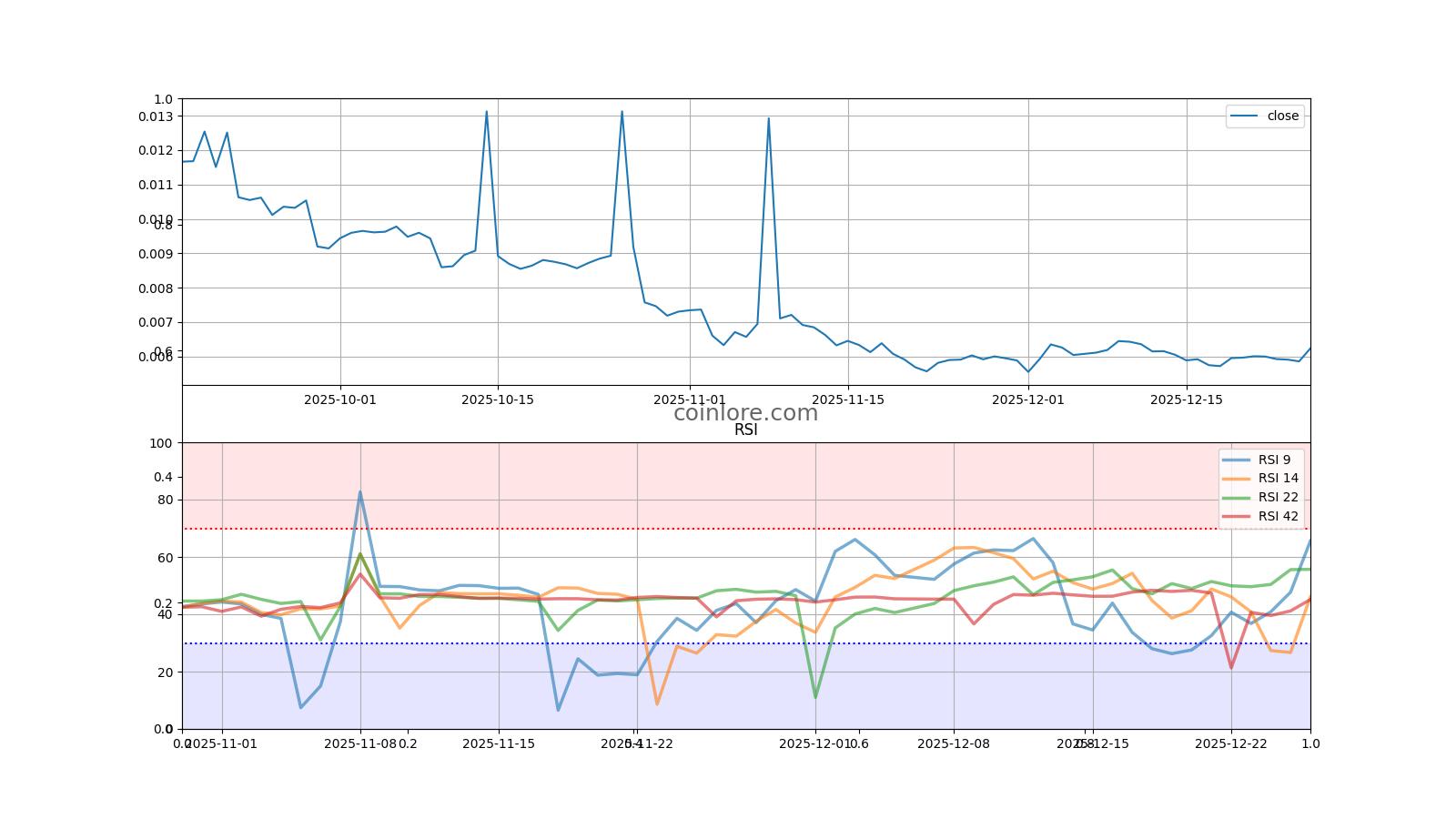 Privatix RSI indicator