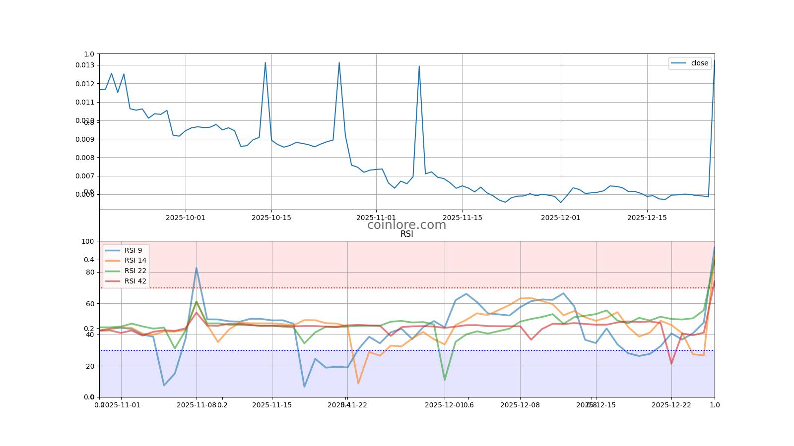 Privatix RSI indicator