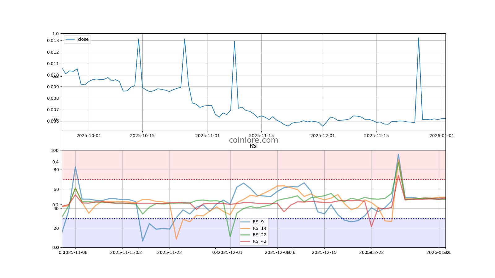Privatix RSI indicator