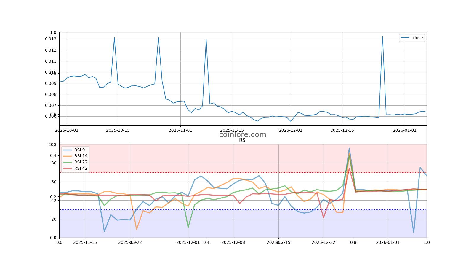 Privatix RSI indicator