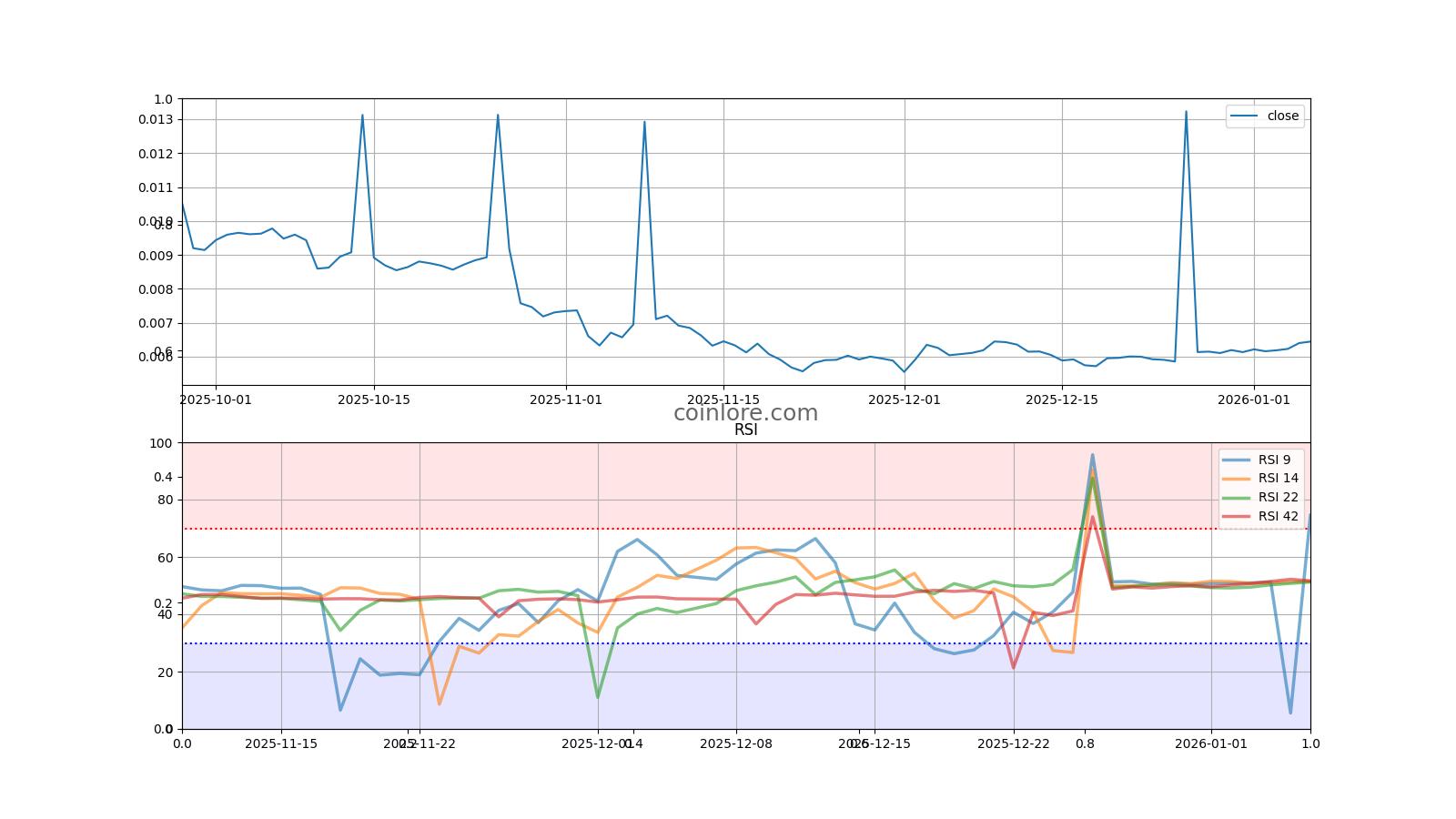 Privatix RSI indicator
