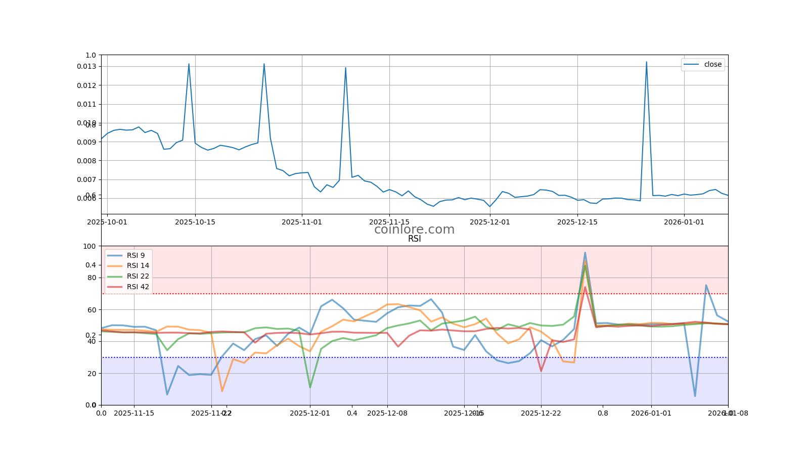 Privatix RSI indicator