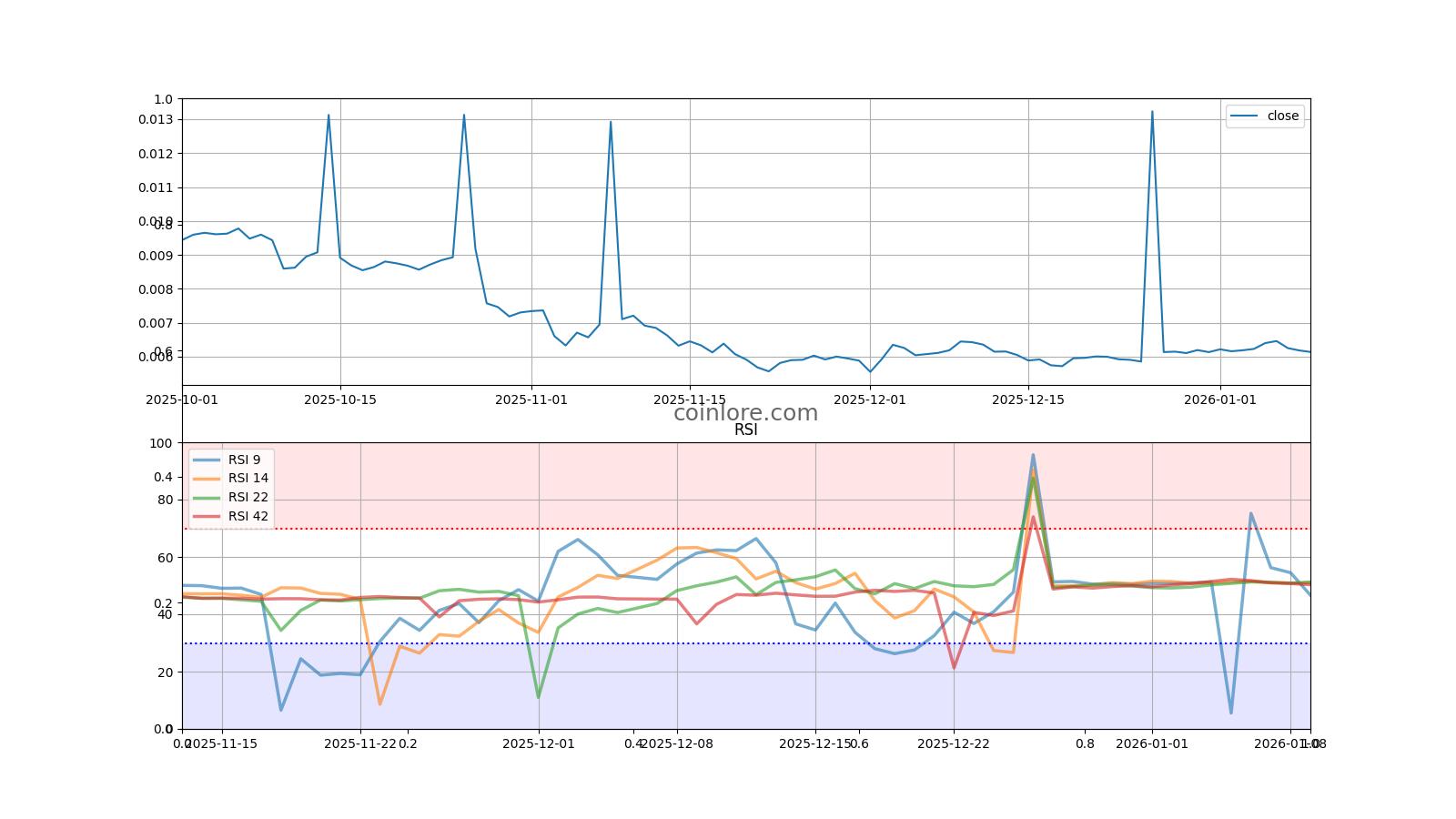 Privatix RSI indicator