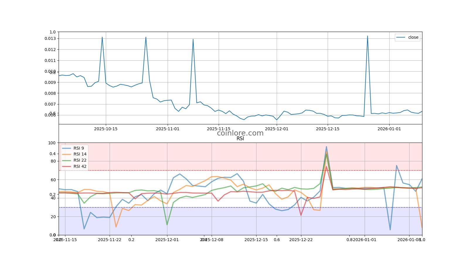 Privatix RSI indicator