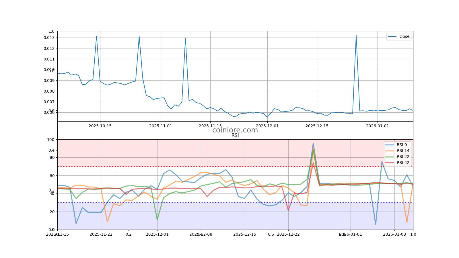 Privatix RSI indicator