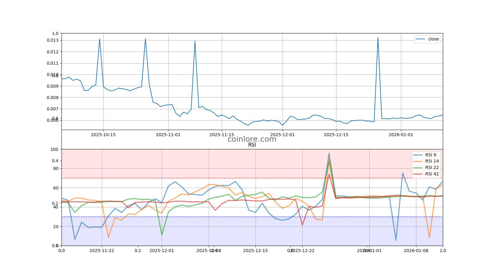 Privatix RSI indicator