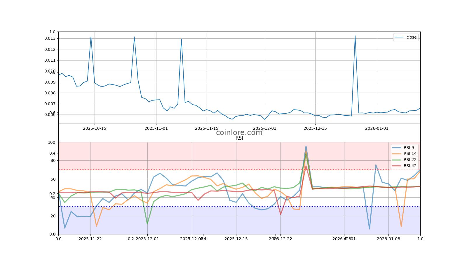 Privatix RSI indicator