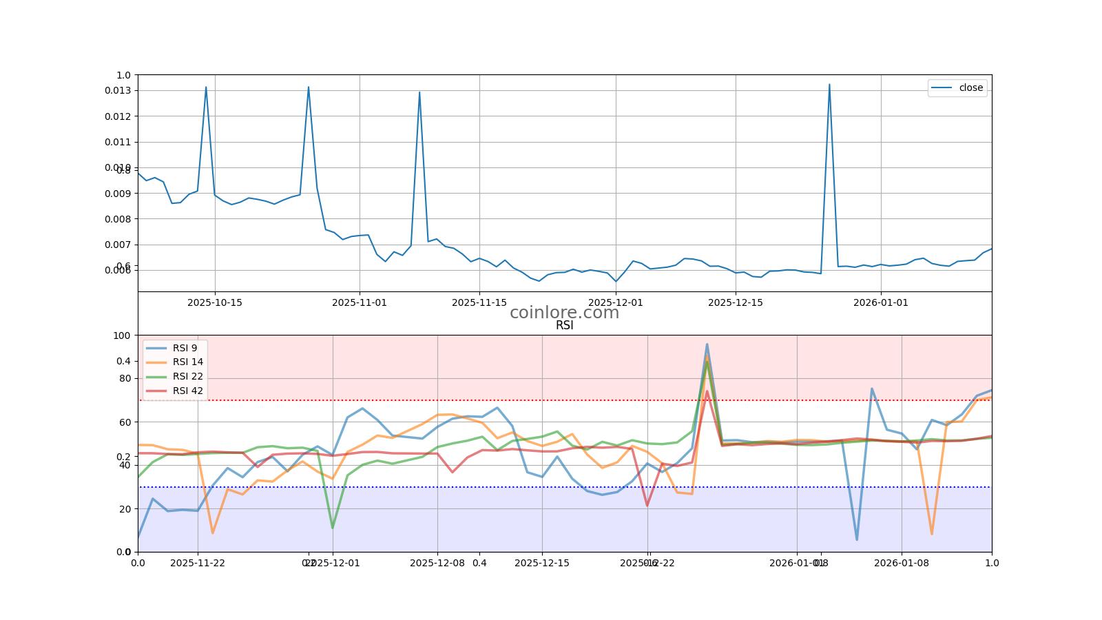 Privatix RSI indicator