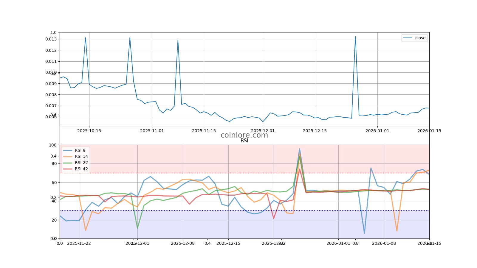 Privatix RSI indicator