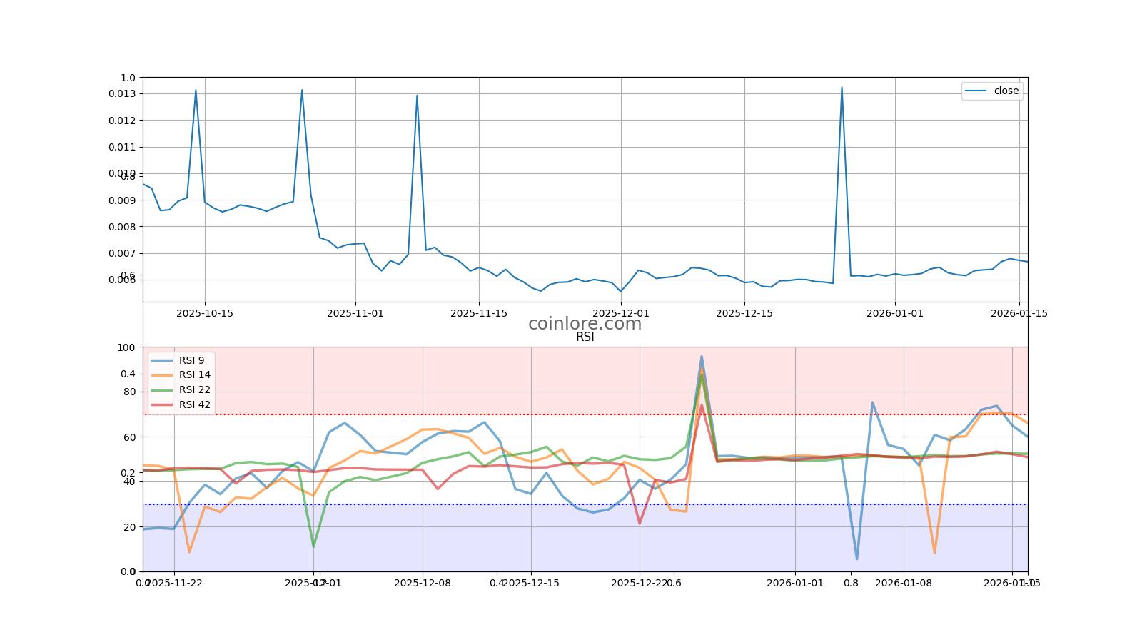 Privatix RSI indicator