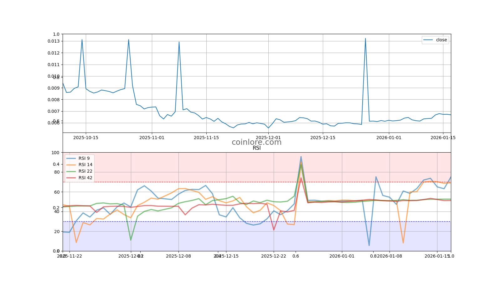 Privatix RSI indicator