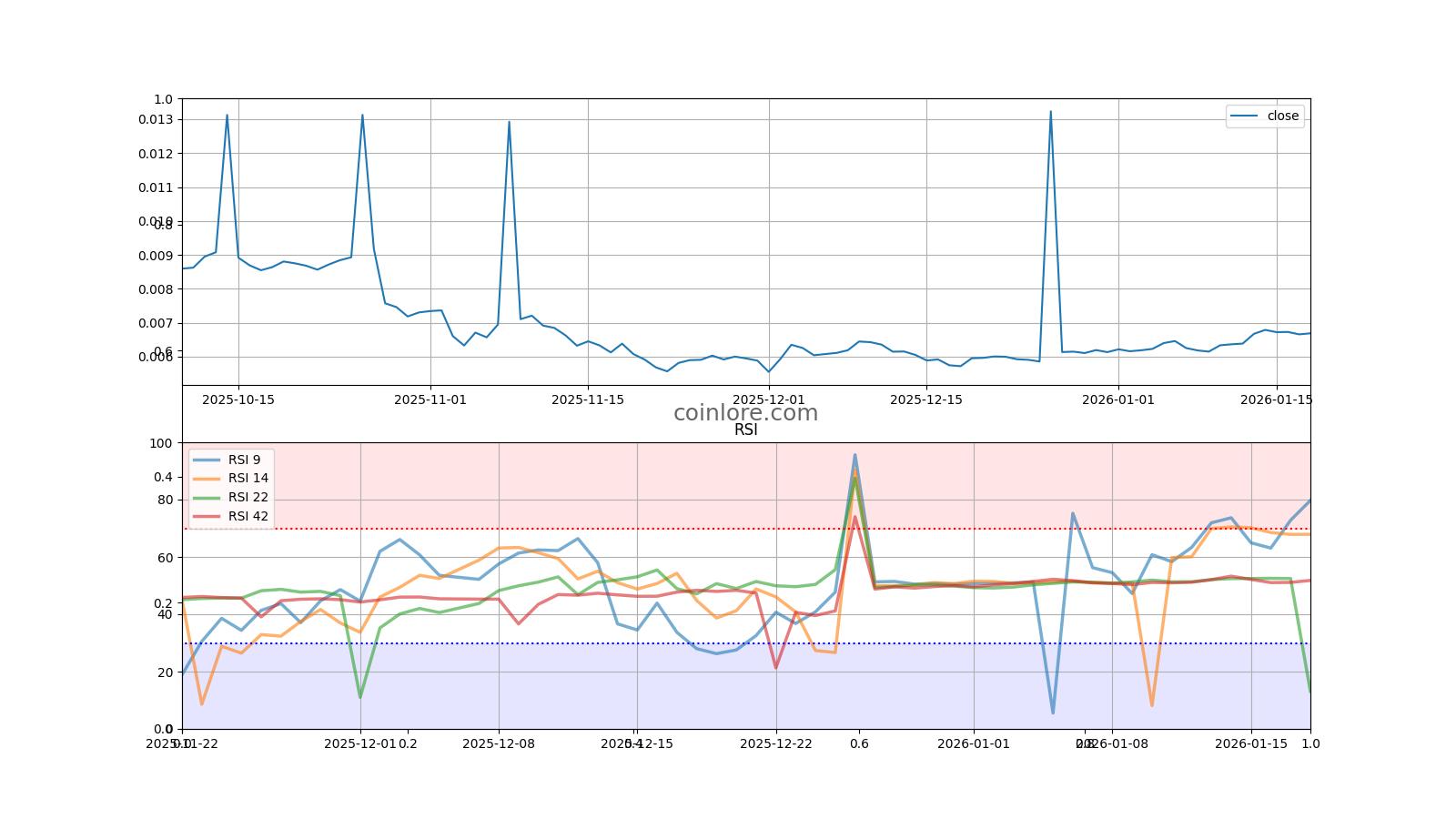 Privatix RSI indicator