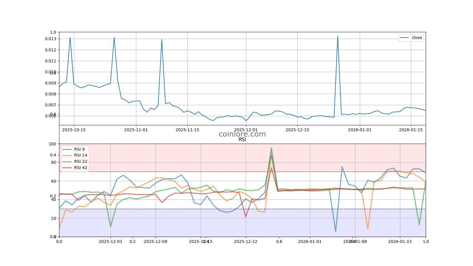 Privatix RSI indicator