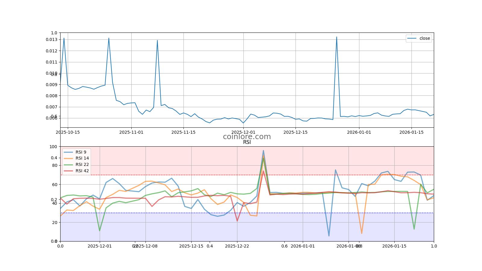 Privatix RSI indicator