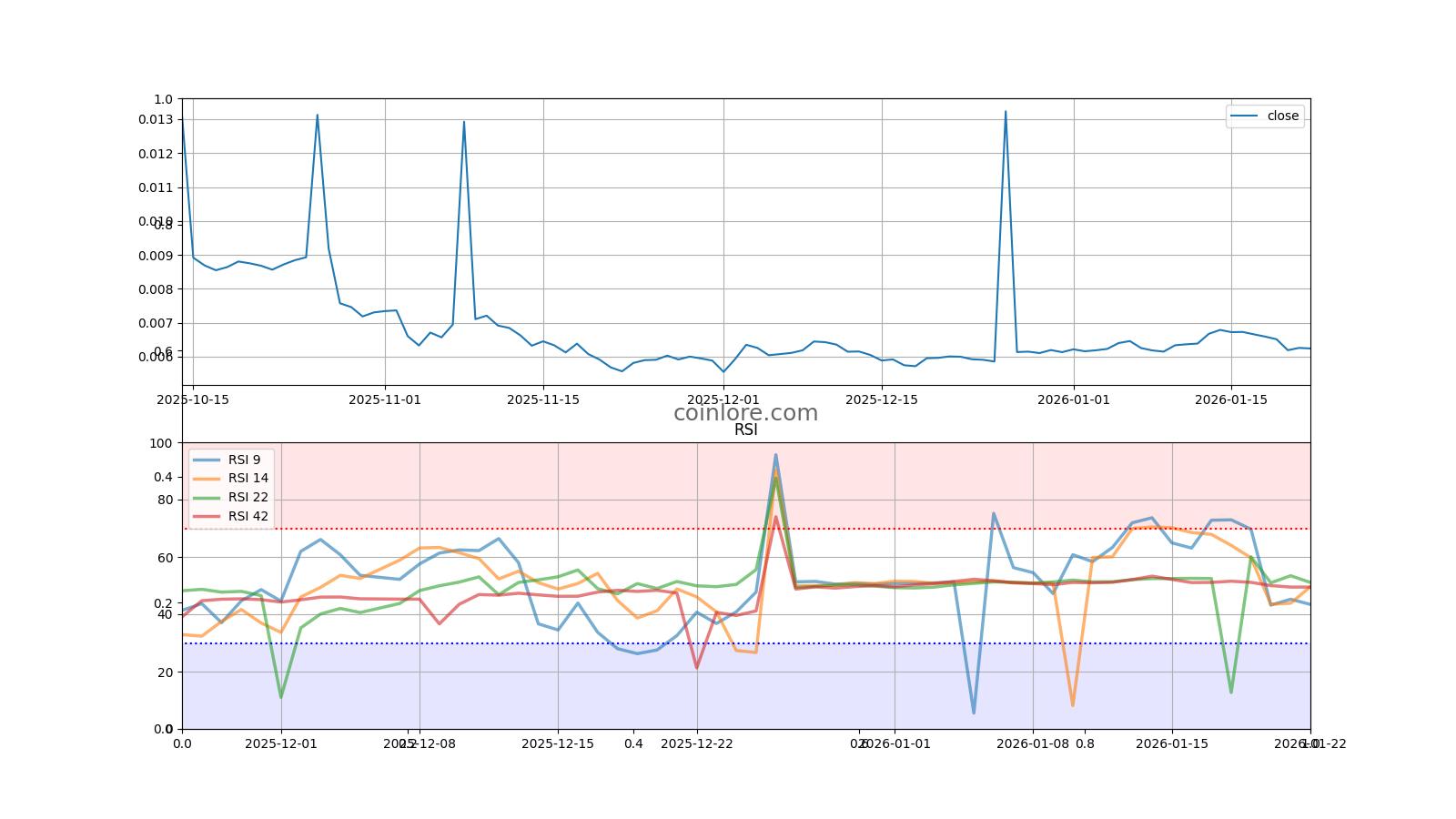 Privatix RSI indicator