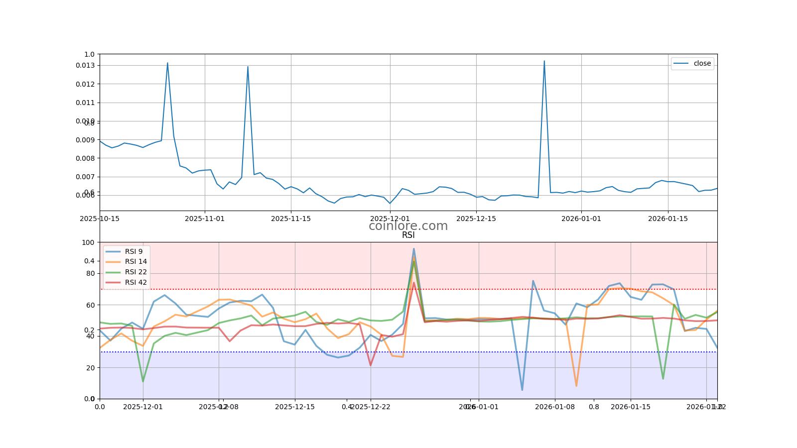 Privatix RSI indicator