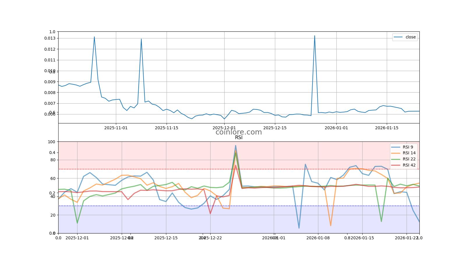 Privatix RSI indicator