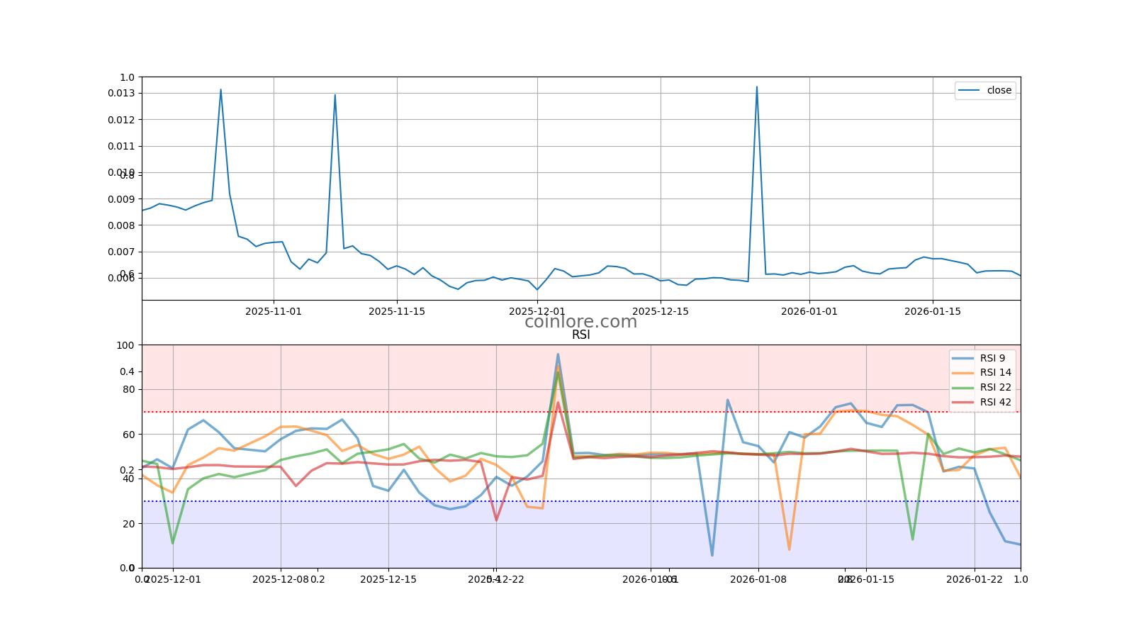 Privatix RSI indicator