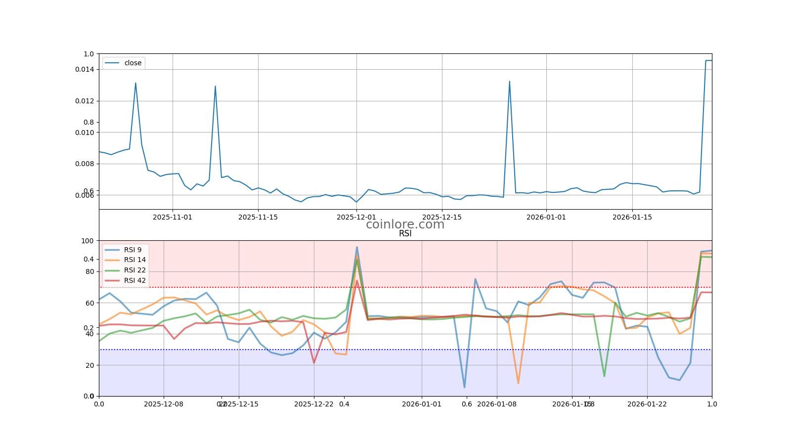 Privatix RSI indicator