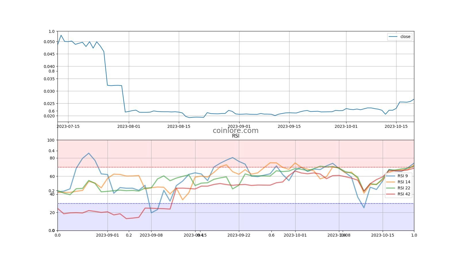 Privatix RSI indicator