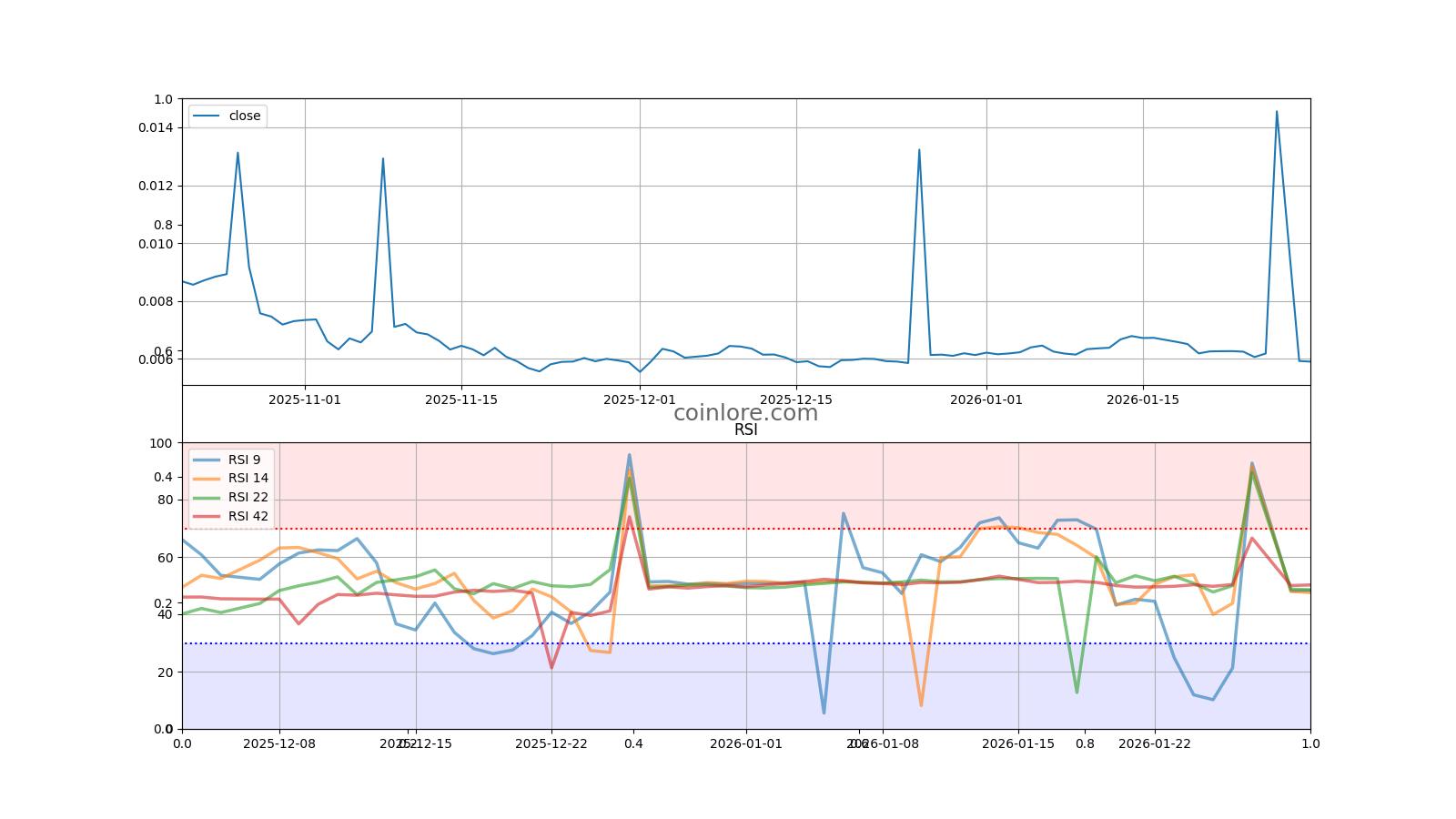 Privatix RSI indicator