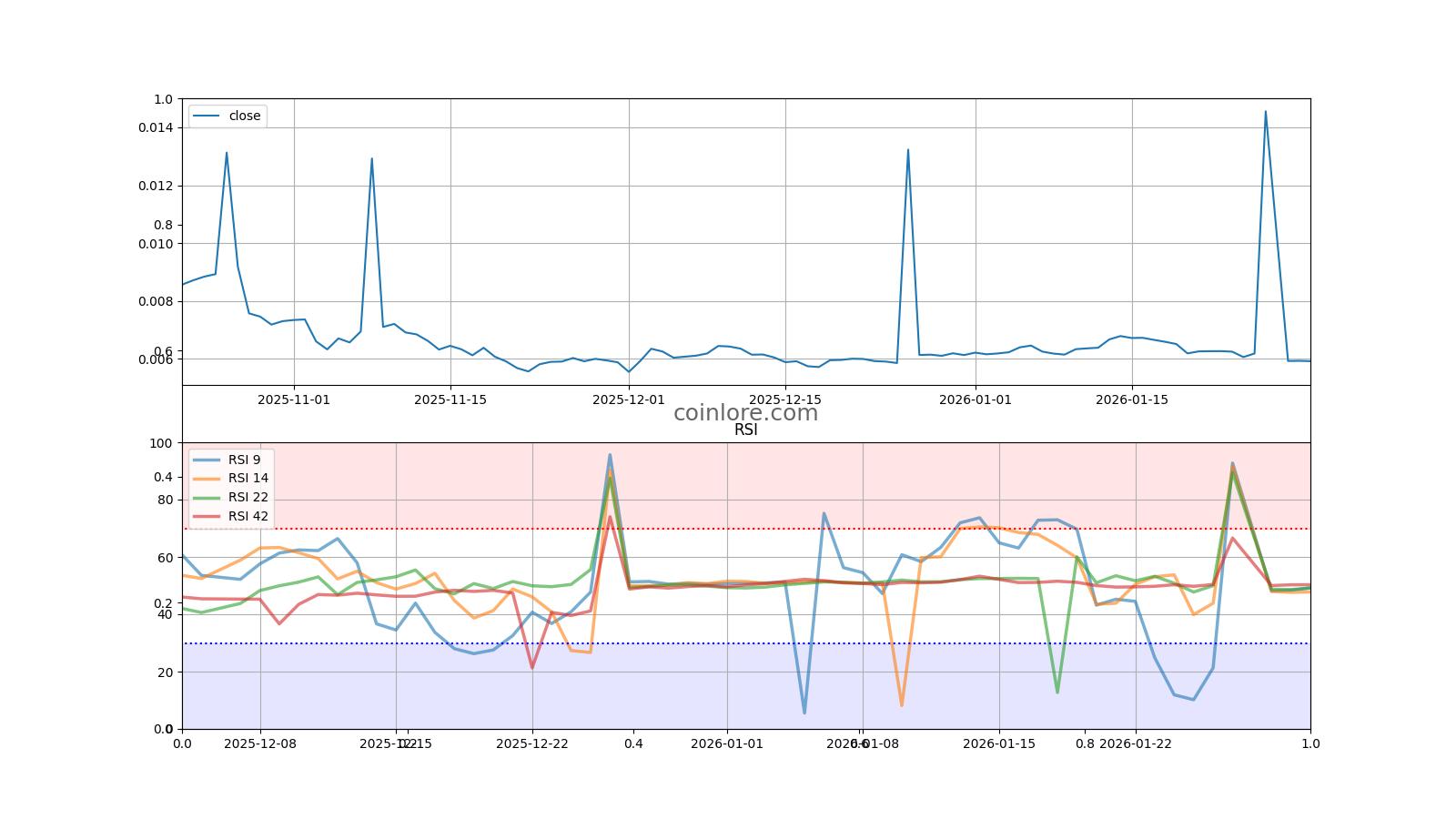Privatix RSI indicator