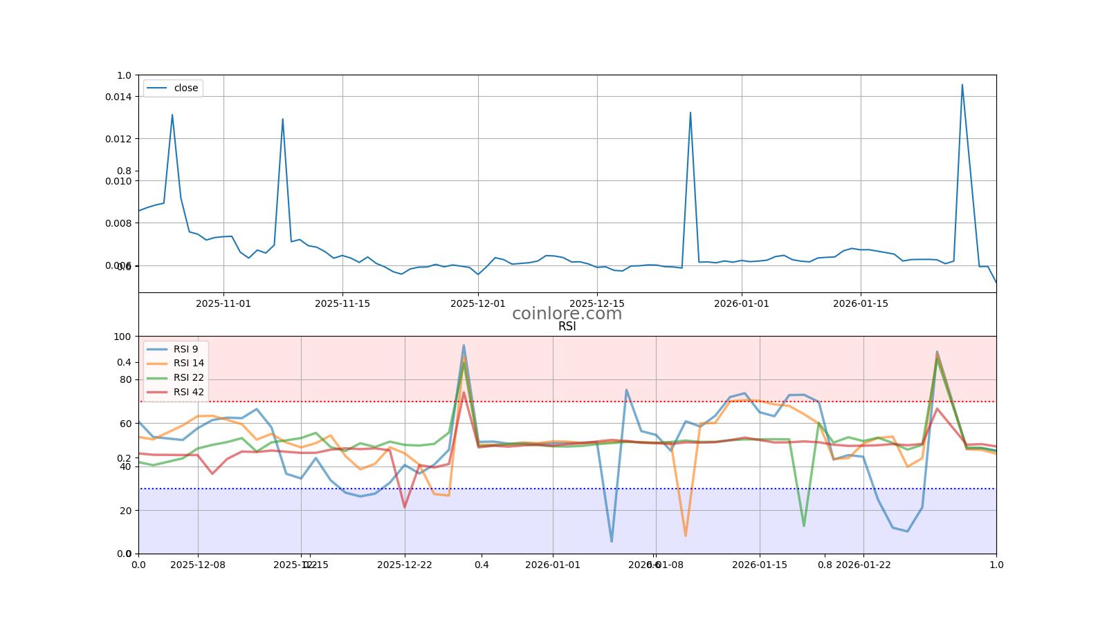 Privatix RSI indicator