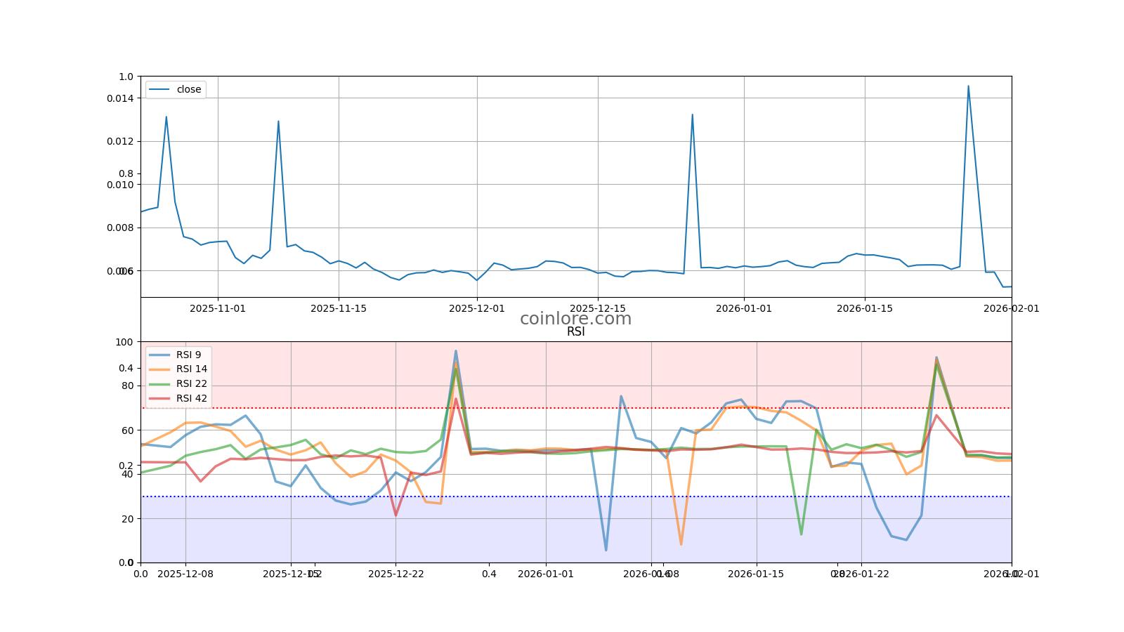 Privatix RSI indicator