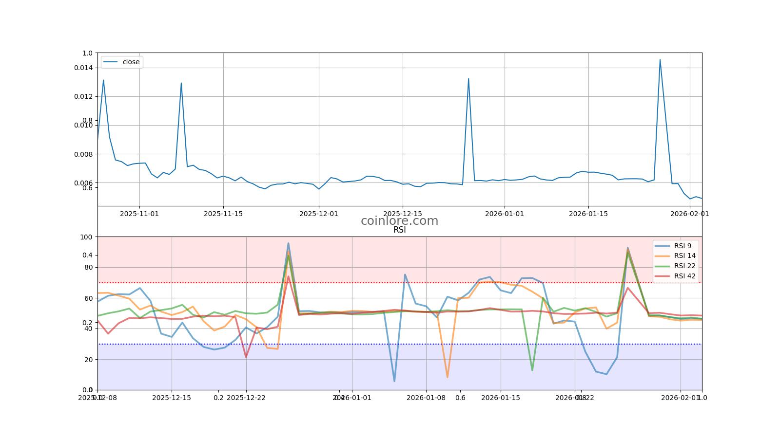 Privatix RSI indicator