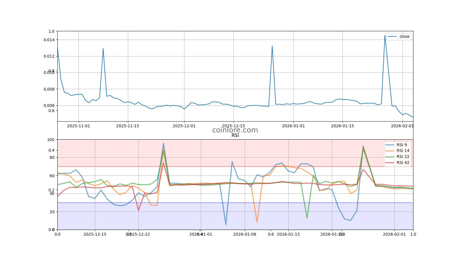 Privatix RSI indicator