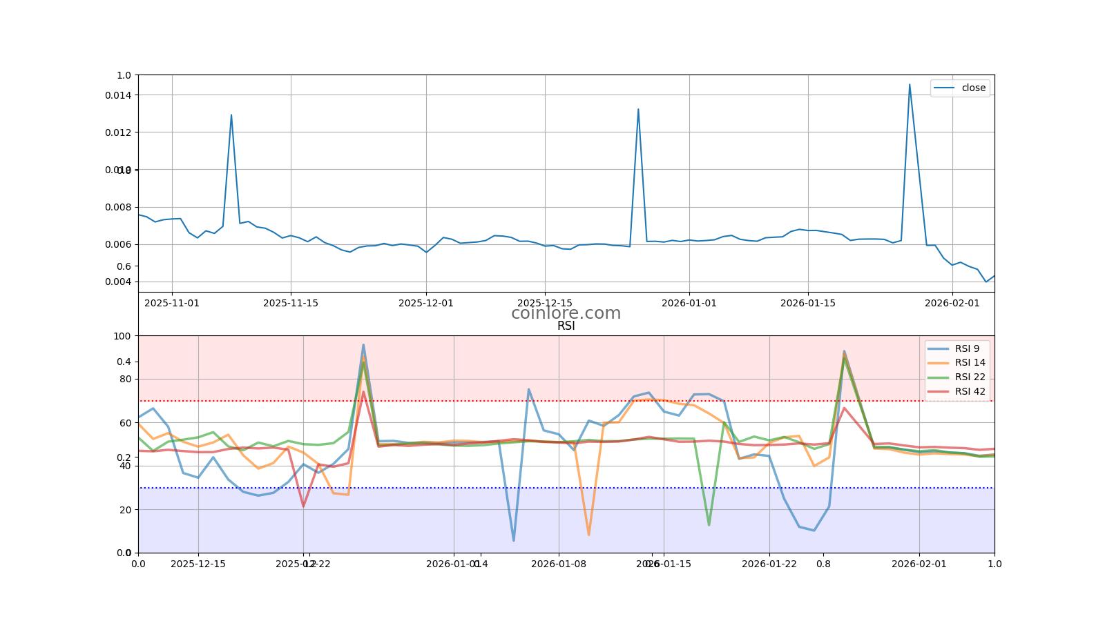 Privatix RSI indicator