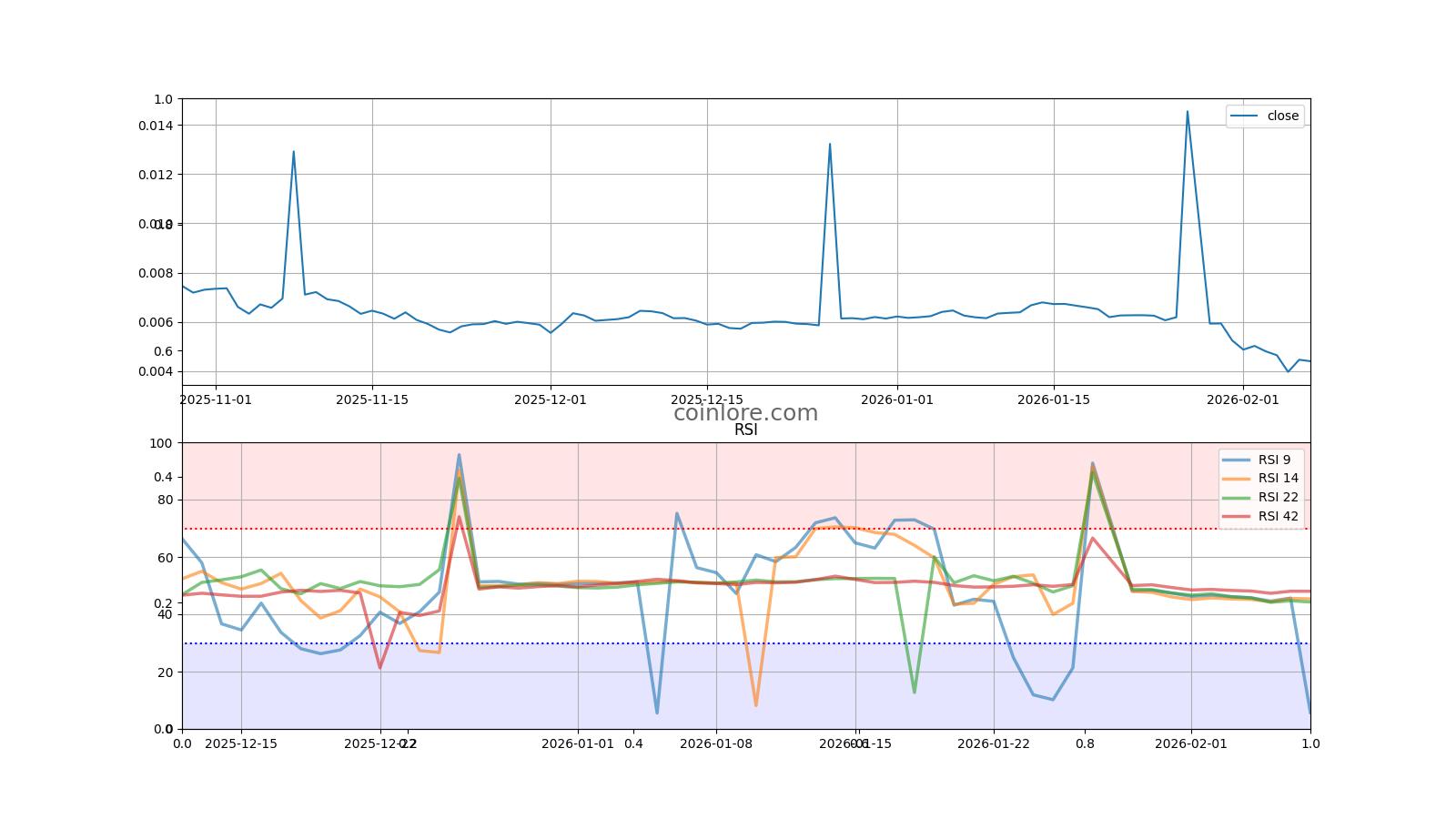 Privatix RSI indicator