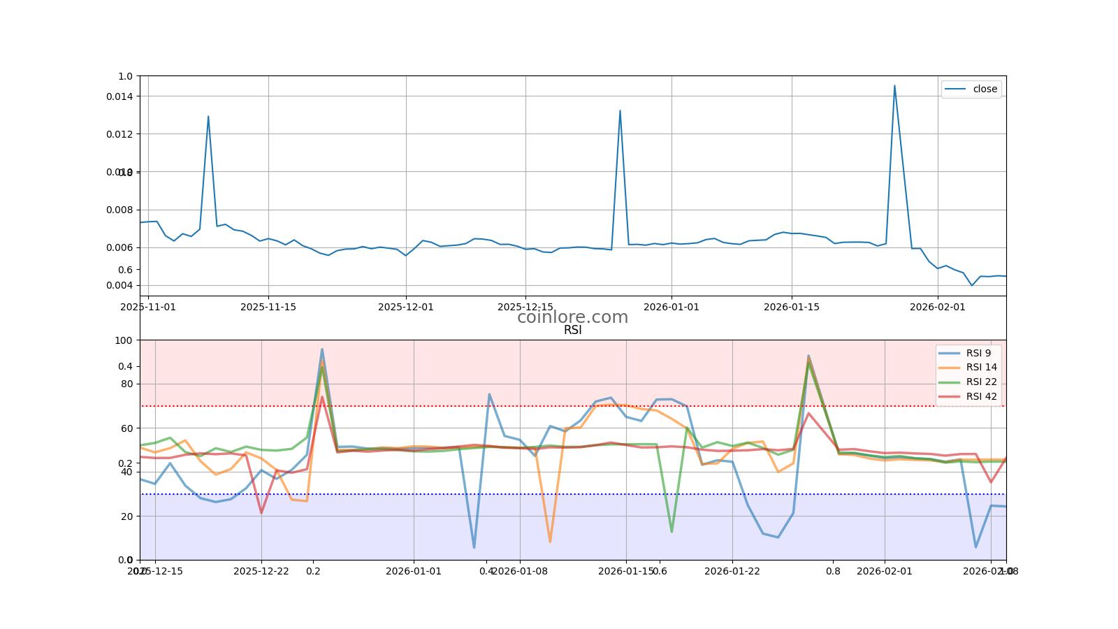 Privatix RSI indicator